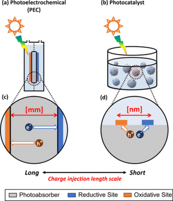 Publications – Lightcatalysis